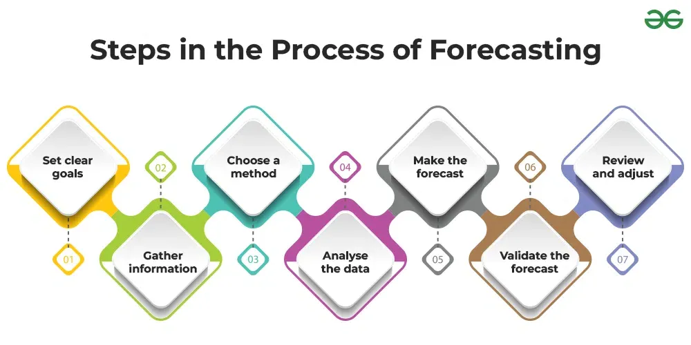 Mastering the Art of Financial Forecasting for Business Growth