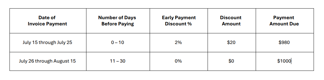 2/10 Net 30 Payment Terms: Definition & Calculation