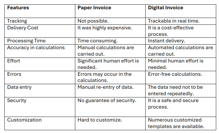 Digital Invoices versus Paper Invoices | InvoiceTemple