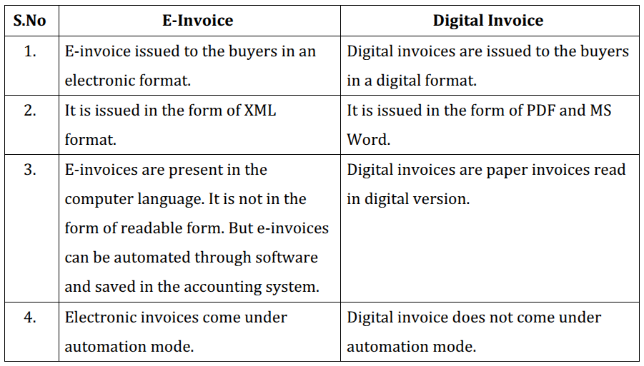 Digital vs. E-Invoicing: Key Differences & Benefits